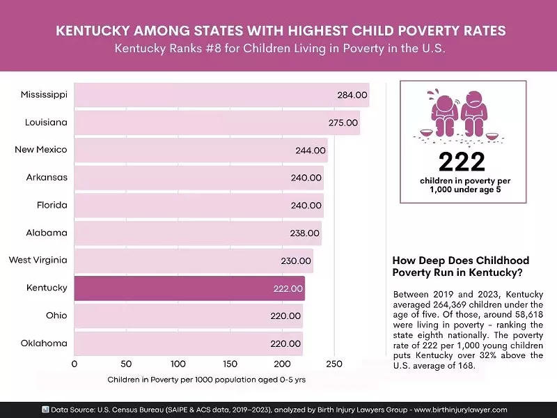Kentucky Ranks Among Worst States For Childhood Poverty, New Study Finds